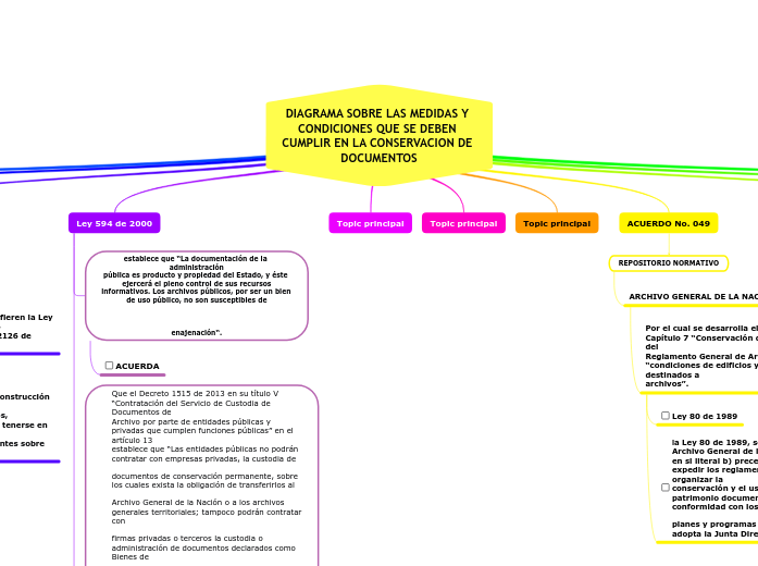 DIAGRAMA SOBRE LAS MEDIDAS Y CONDICIONES Q...- Mind Map